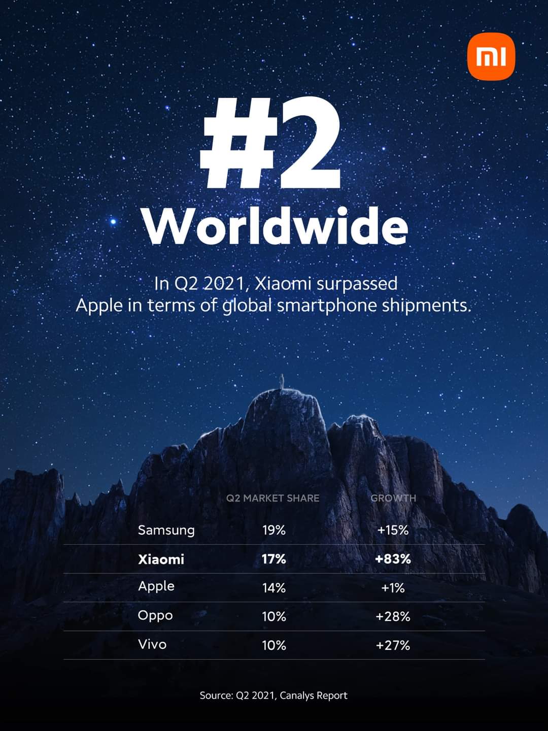 Xiaomi Has Overtaken Apple To Become Number 2 Brand In The World